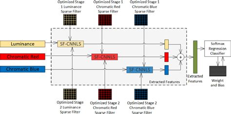Figure 1 From Vehicle Type Classification Using An Enhanced Sparse