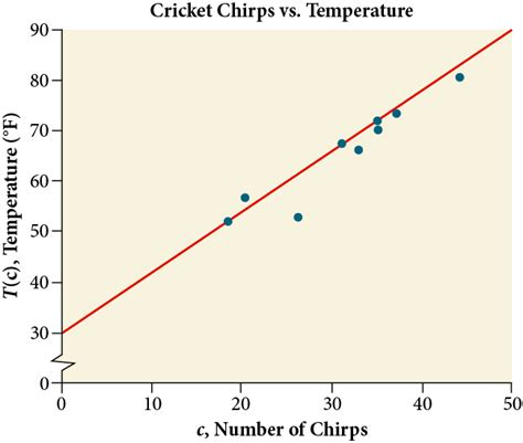 25 Fitting Linear Models To Data Mathematics Libretexts
