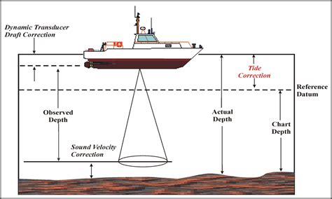 Noaa Tides And Currents