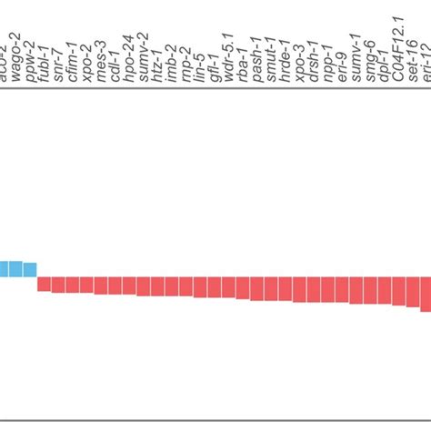 Rnai Genes With Sex Biased Gonadal Mrna Expression Gonadal Mrna