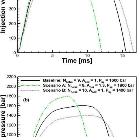 A Fuel Injection Velocity And B Fuel Injection Pressure Profiles