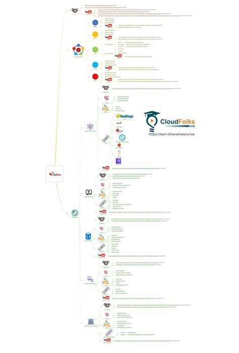 Bigdata Azure Aws Dataprocessing Datawarehouse Bhavesh Atara
