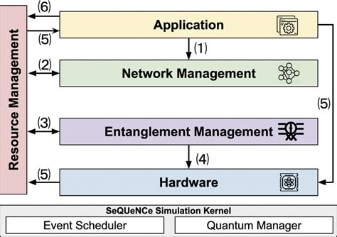 modularized design of sequence closely matching an abstract quantum