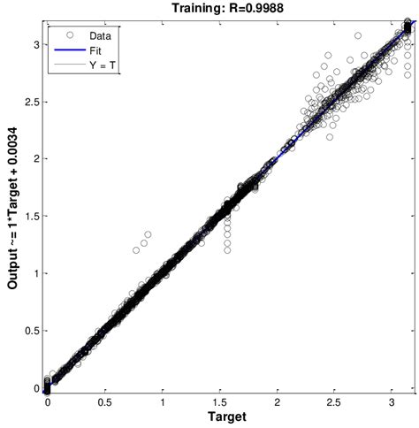 the correlation between ann model output and the target values