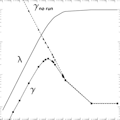 Temperature Dependence Of The Coupling Constant Solid Line And Of