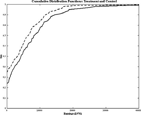 Figure 1 From Efficient Semiparametric Estimation Of Quantile Treatment