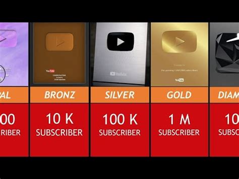 All YouTube Play Buttons YouTube