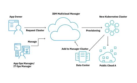 Introducing Ibm Multicloud Manager For Applications Management
