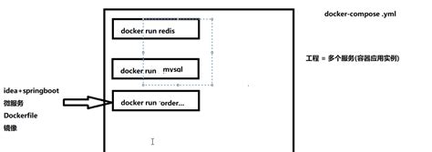 docker高级篇 docker compose容器编排介绍及实战 腾讯云开发者社区 腾讯云