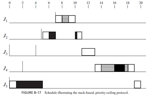Stack Based Priority Ceiling Protocol