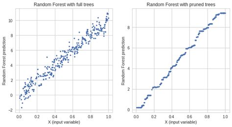 Machine Learning Do Random Forest Overfit Data Science Stack Exchange