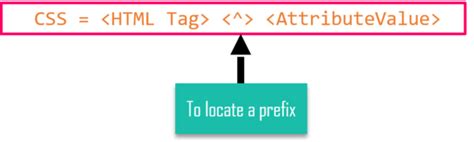 CSS Selectors In Selenium Getting Started With CSS Selectors Edureka