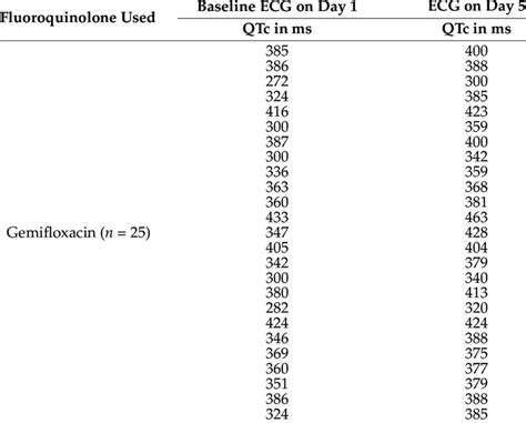 QTc Interval Measured In Milliseconds In Twenty Five Participants Download Scientific Diagram