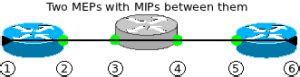 OAM CFM Connectivity Cheatsheet M Rd R S Bl G
