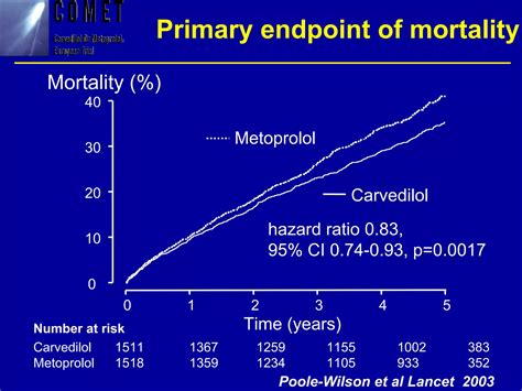 The Success Of Neurohormonal Blockade Looking Back Looking Forward Beta Blockers Ppt