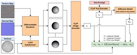 Clip Mesh Ai Generates 3d Models From Text Descriptions