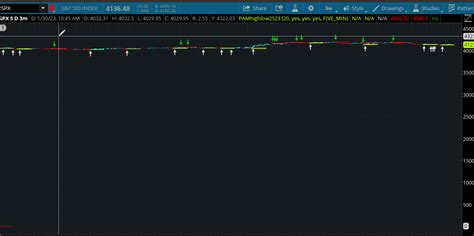 The Pam High Low Chart Setup For Thinkorswim Usethinkscript Community