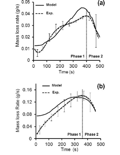 Comparison Between Experimental And Calculated Mass Loss Rate For 5 Cm Download Scientific