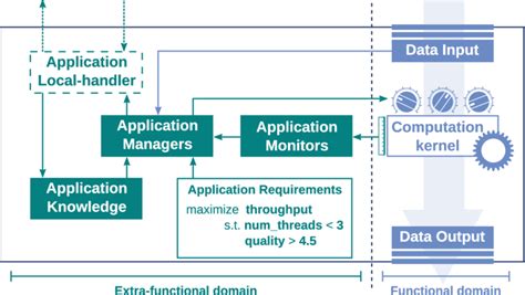 1 The Overview Of The Proposed Autotuning Framework Green Elements