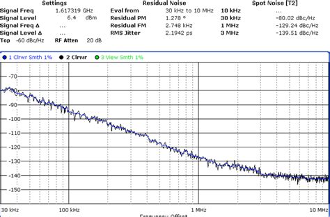 Measured Phase Noise Of The Microwave Oscillator As A Function Of The