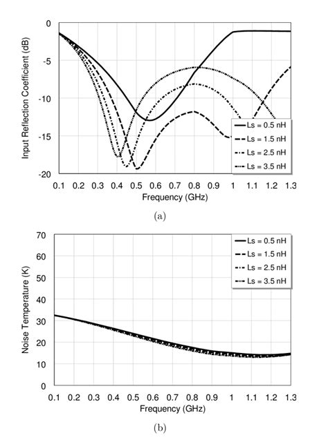 50 simulated input matching a and noise temperature b of a