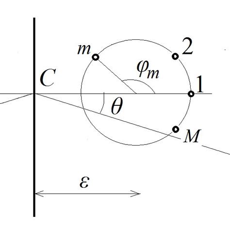 A Circular Array Of M Sensors Receiving A Plane Wave And Its Specular