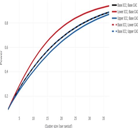 Power Curve Cac Cluster Autocorrelation Icc Intracluster Correlation Download Scientific