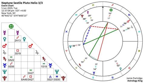 Neptune Sextile Pluto Natal And Transit Astrology King