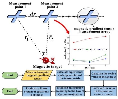 A New Magnetic Target Localization Method Based On Two Point Magnetic Gradient Tensor