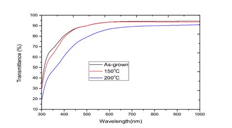 Plot Of Transmittance Against Wavelength Download Scientific Diagram