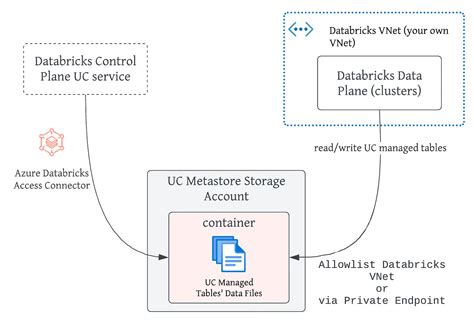 Azure Databricks Unity Catalog — Part 1 Uc Concepts And Components