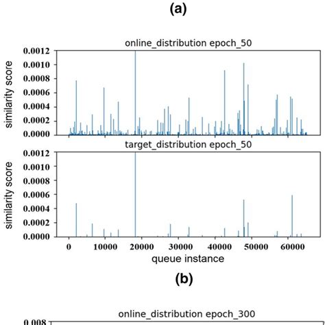 Visualization Of Relation Consistency Learning Process The