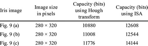 Comparison Of Embedding Capacity Using Isa And Hough Transform