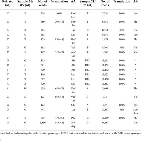 Comparative Mutation Analysis Of The Two Sequences From Patient 2