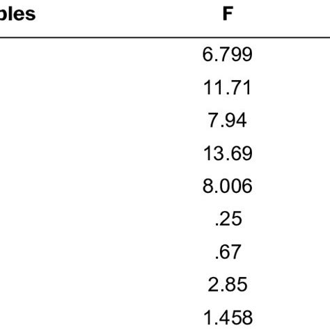 Values Of F Ratio F And Significance Of Differences P By Gender For Download Scientific