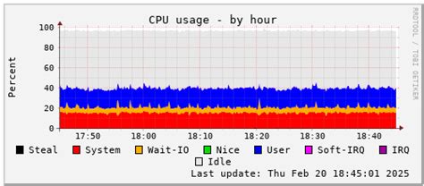 High Cpu Usage After Docker Ce 5 28 Update Updates Upgrades Openmediavault