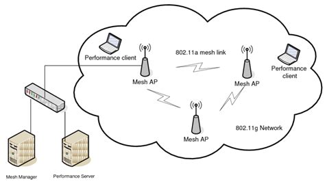 Ait Wireless Network Architecture Download Scientific Diagram