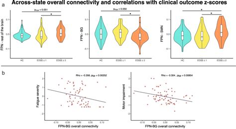 Group Differences And Correlations With Frontoparietal Across State