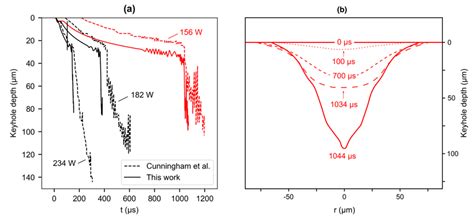 a comparison of numerical dotted lines and experimental solid