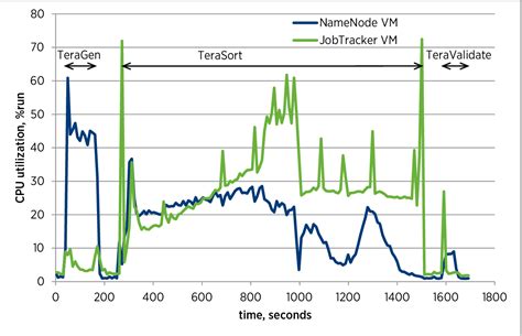 Figure 3 From Protecting Hadoop With Vmware Vsphere Semantic Scholar