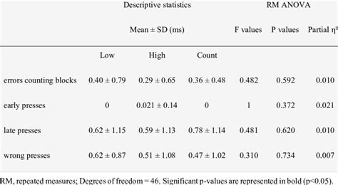 Results Of Descriptive And Rm Anova Analysis Performed With Error Rates