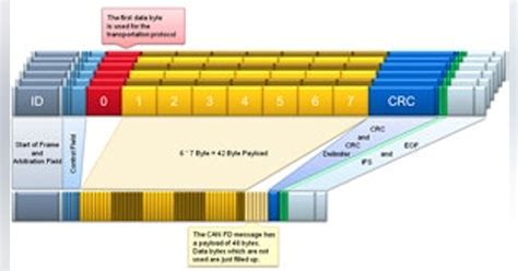 Can Fd Challenges Fieldbuses And Industrial Ethernet In Special Can Fd Challenges Fieldbuses And Industrial Ethernet In Special