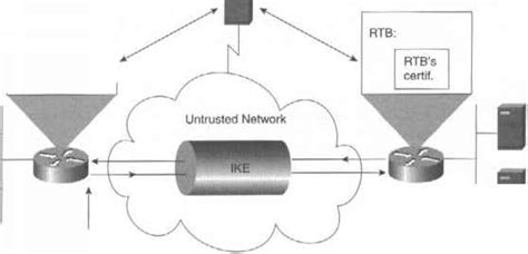 Configuring IKE With RSA Signatures And Digital Certificates IPSEC