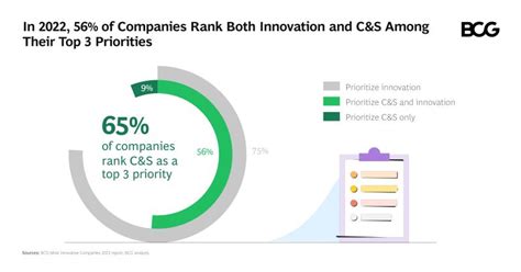 John Paschkewitz On Linkedin Most Innovative Companies 2022 Are You