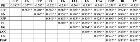 Pearson Correlation Coefficient Among Yield And Yield Contributing
