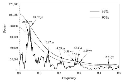 Multi Taper Method Mtm Analysis Results Multi Taper Method Mtm