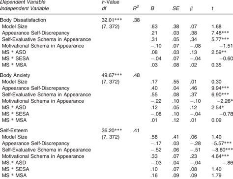 Multiple Regression Analyses Testing Hypotheses 2 4 Download Table