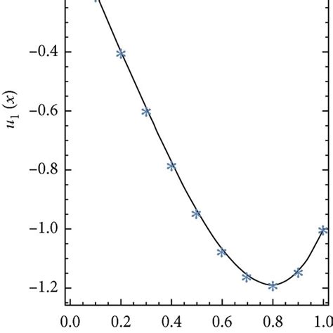 A Comparison Between Exact And Numerical Solutions By Applying Download Scientific Diagram