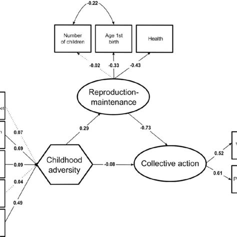 Standardized Parameter Values Estimated By The Structural Equation Download Scientific Diagram