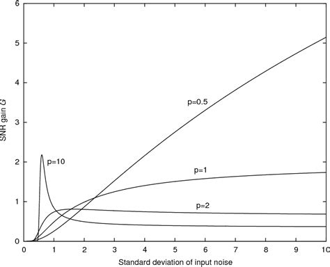 Figure 1 From Design Of Detectors Based On Stochastic Resonance Semantic Scholar